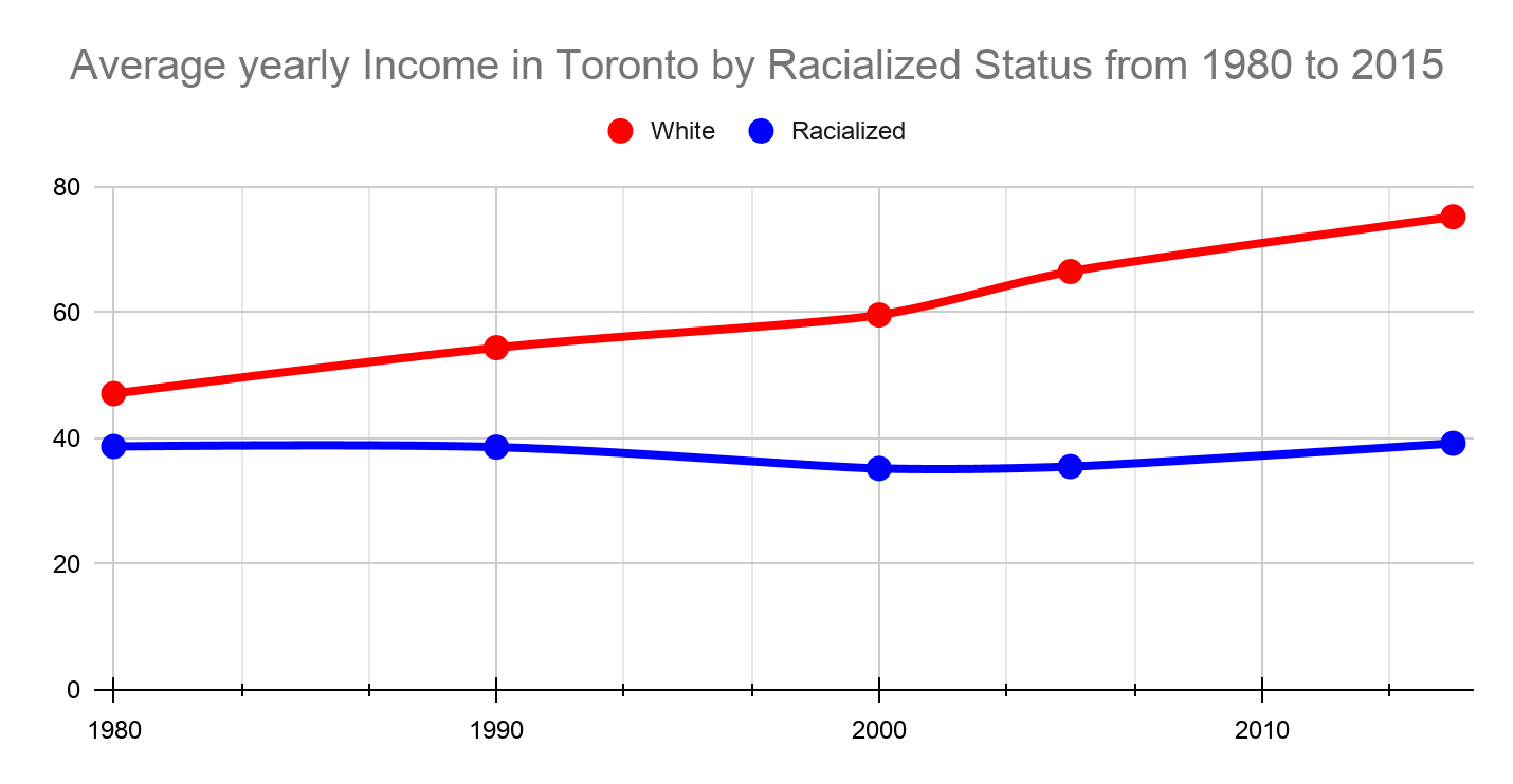 Experts say Toronto’s wealth gap has gotten worse over the last 30 ...