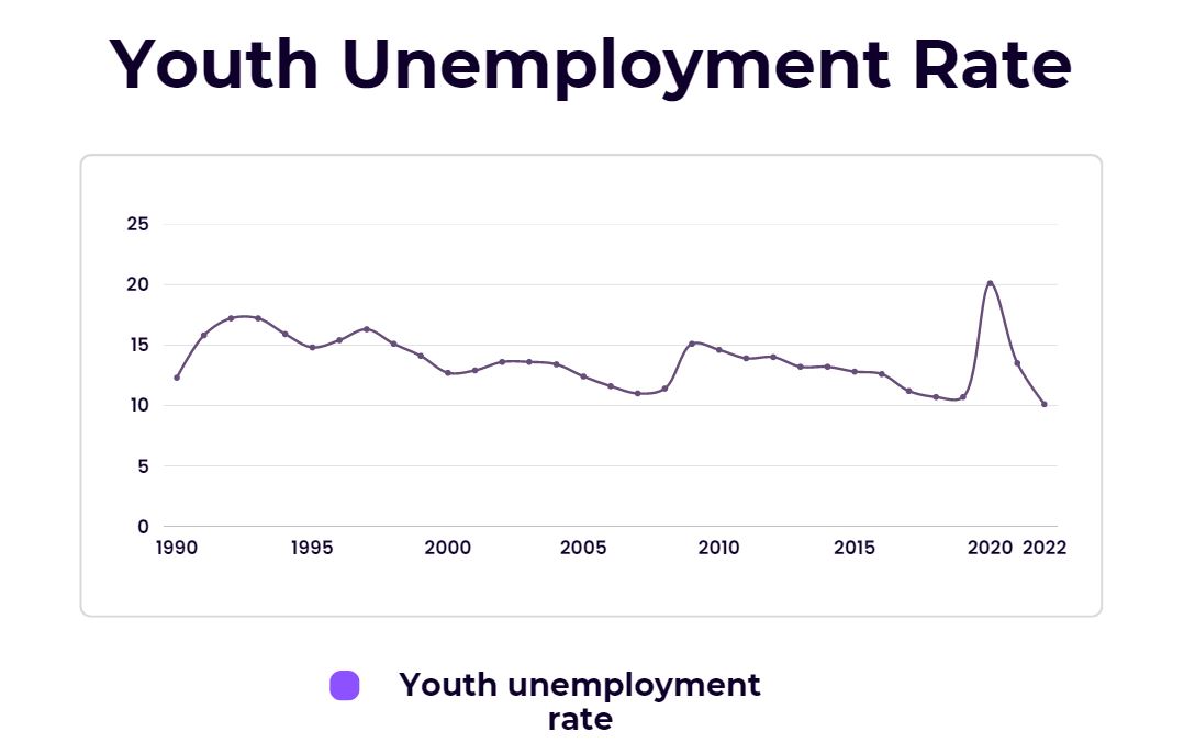 Youth Unemployment Rate Remains Below Average, Experts Say Students ...